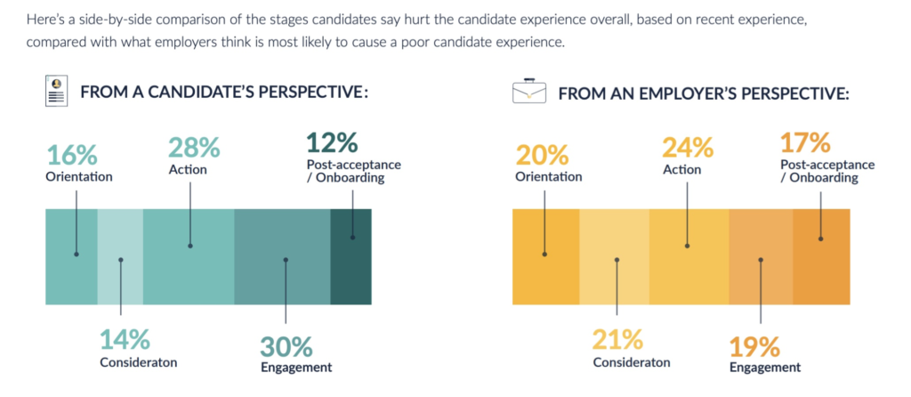 hiring stages and candidate experience