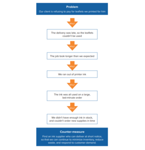 Problem-Solving Skills at Work: Tips for Managers and Employees