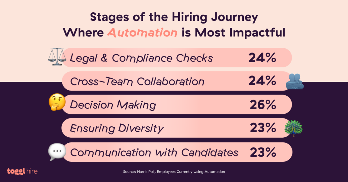 8 Practical Applications of Recruitment Automation in 2024