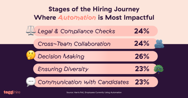 8 Practical Applications of Recruitment Automation in 2024
