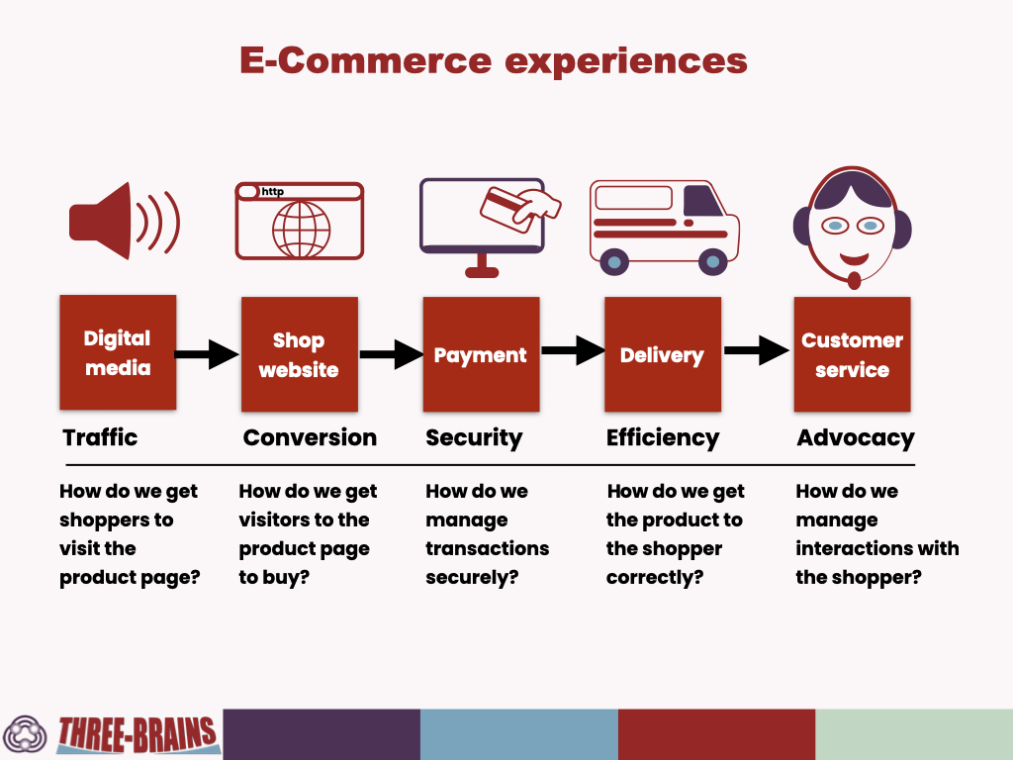 6 Must-Have Skills for an eCommerce Manager | Toggl Hire