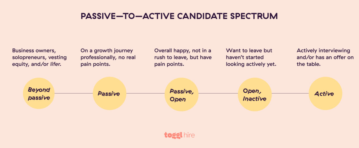 4 Different Ways to Hire Passive Candidates