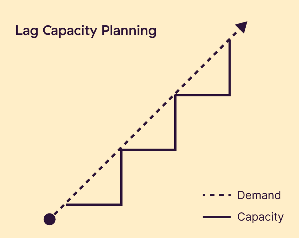 Full Guide to Capacity Planning: Strategies, Steps & Best Practices