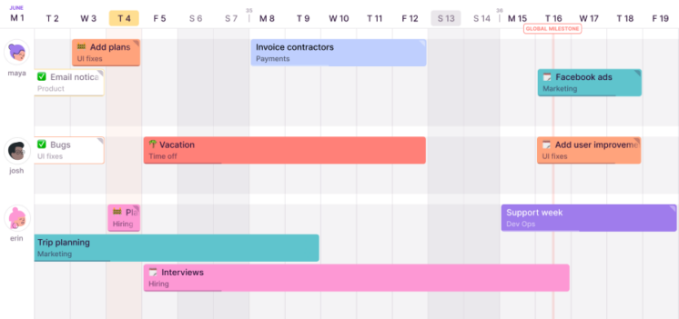 Resource Loading In Project Management What Why And How