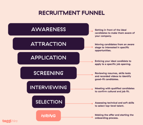 Building a Data-Driven Recruiting Funnel 101 • Toggl Hire