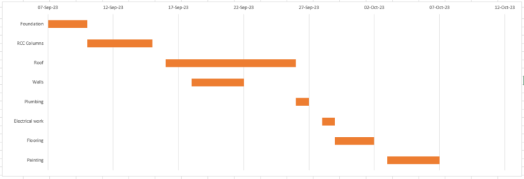 How To Make A Gantt Chart In Excel (+ Free Templates)