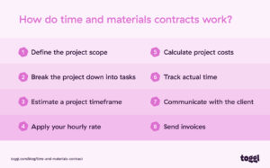 Time and Materials Contracts: The Definitive Guide [+Template]