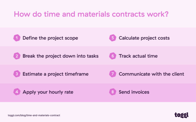 Time and Materials Contracts: The Definitive Guide [+Template]