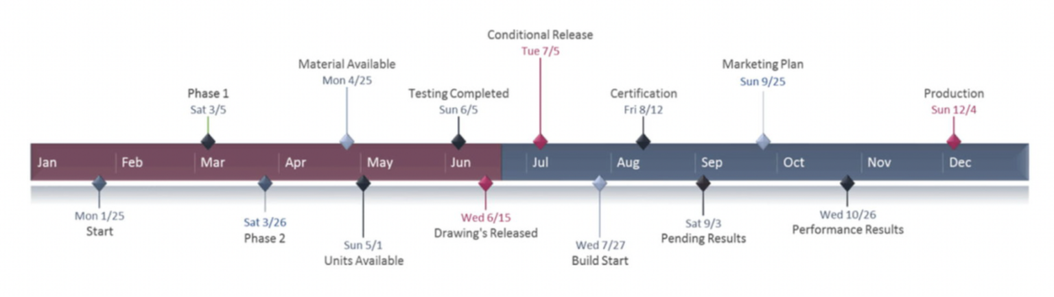 How To Create A Project Timeline In 8 Actionable Steps
