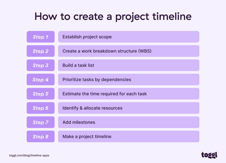 How To Create A Project Timeline In 8 Actionable Steps