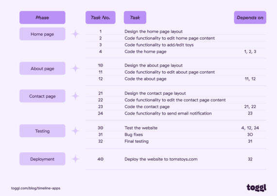 How To Create A Project Timeline In 8 Actionable Steps