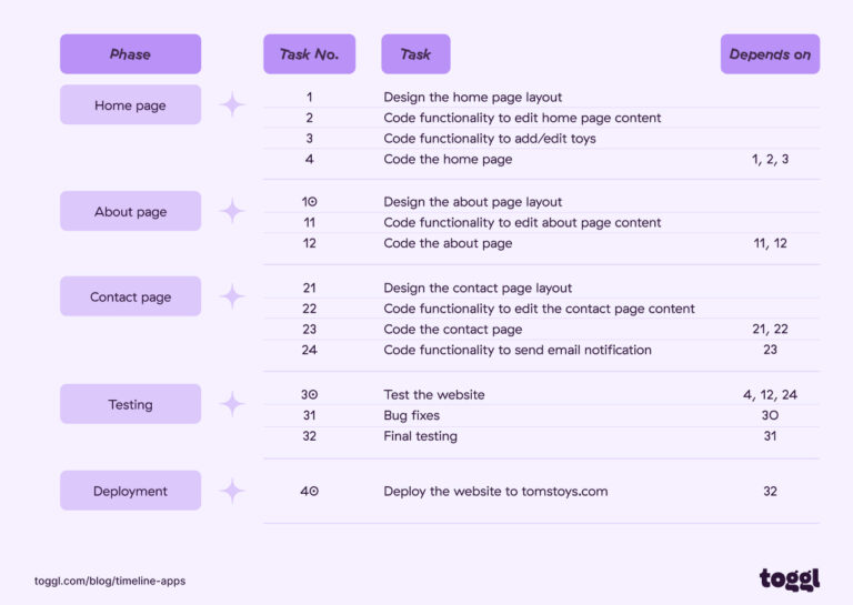 How To Create A Project Timeline In 8 Actionable Steps