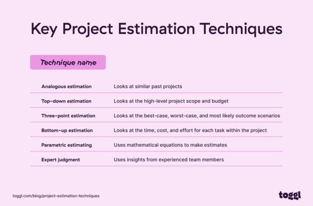 6 Project Estimation Techniques For Accurate Estimates