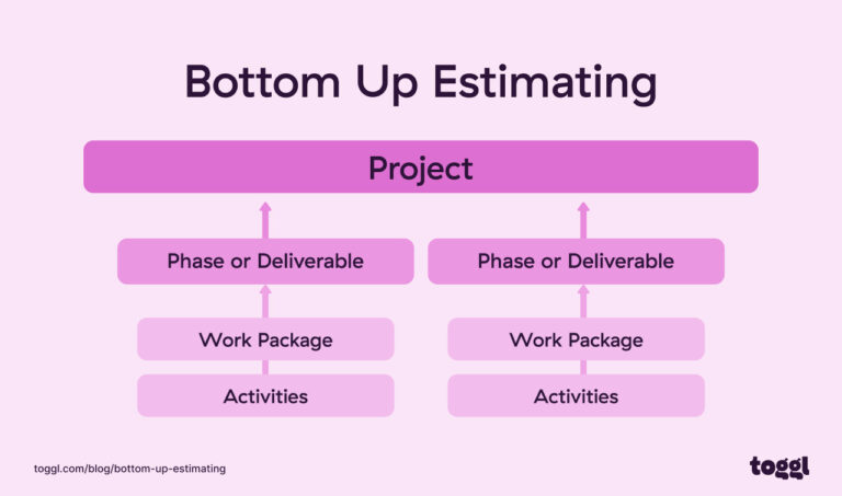 Bottom-Up Estimating: What Is It & How To Use It