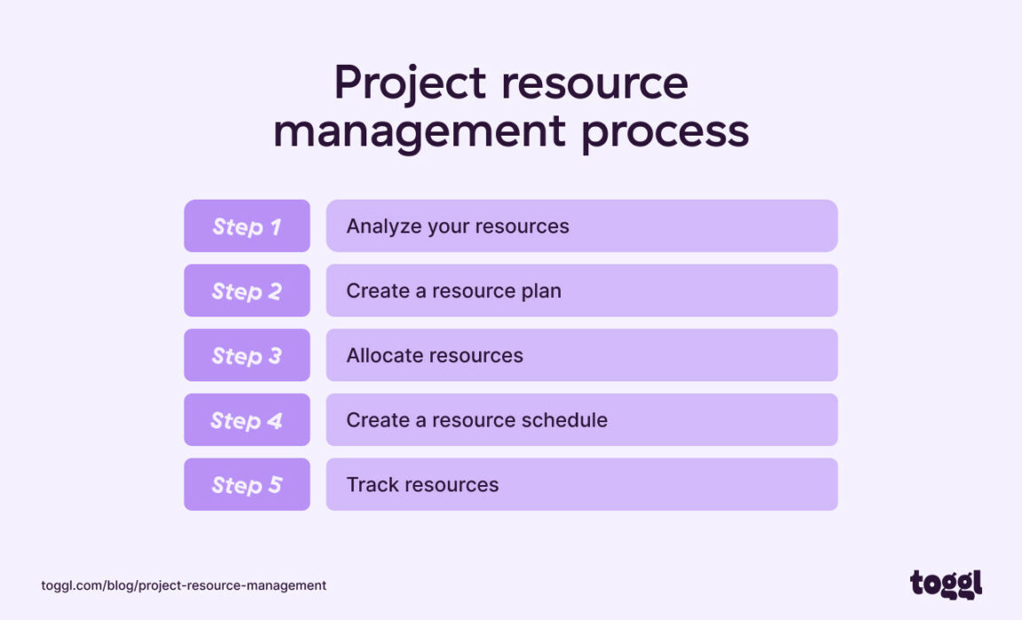 What is Project Resource Management? [Comprehensive Guide]