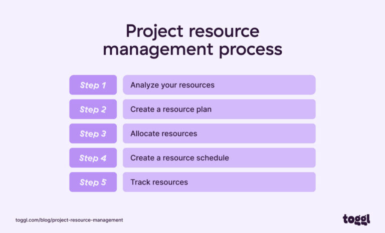 What is Project Resource Management? [Comprehensive Guide]