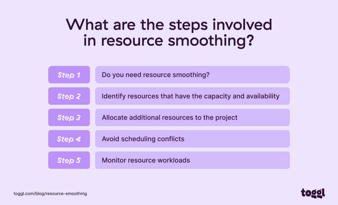 What is Resource Smoothing in Project Management? [Guide]