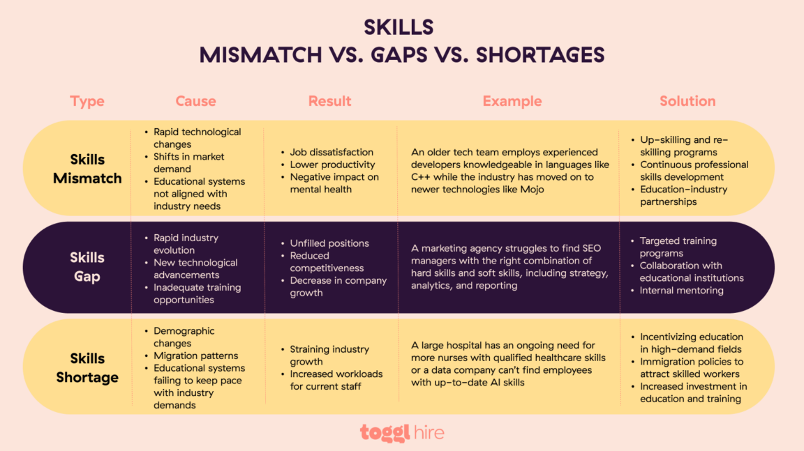 Skills Mismatch | What Is It & How to Bridge the Gap • Toggl Hire