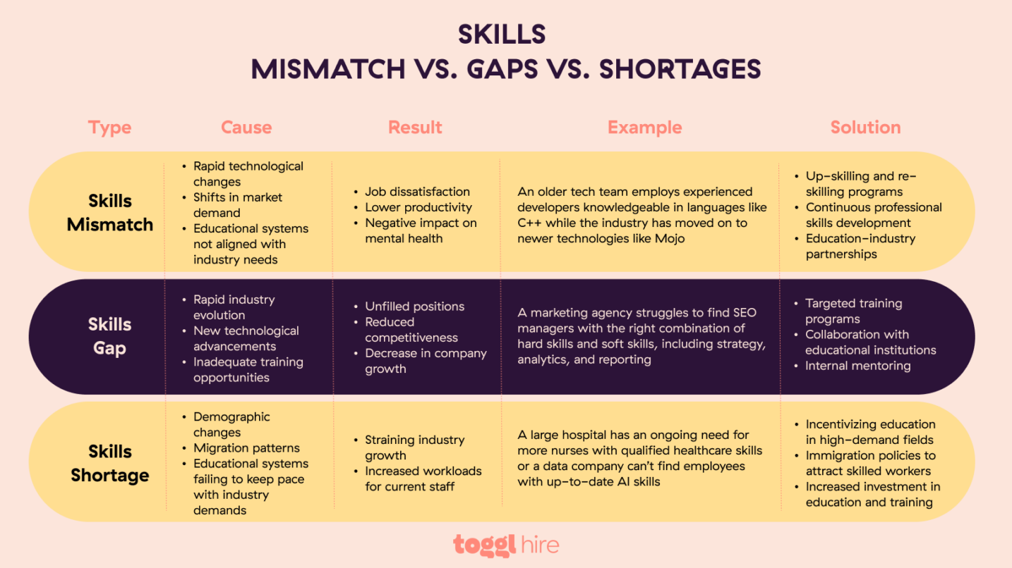 Skills Mismatch | What Is It & How to Bridge the Gap • Toggl Hire