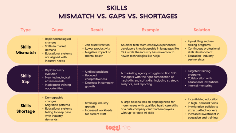 Skills Mismatch | What Is It & How to Bridge the Gap • Toggl Hire