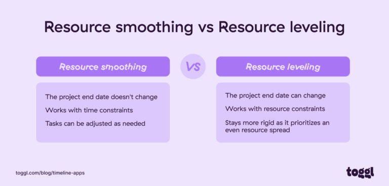 What is Resource Smoothing in Project Management? [Guide]