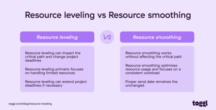 What Is Resource Leveling in Project Management?