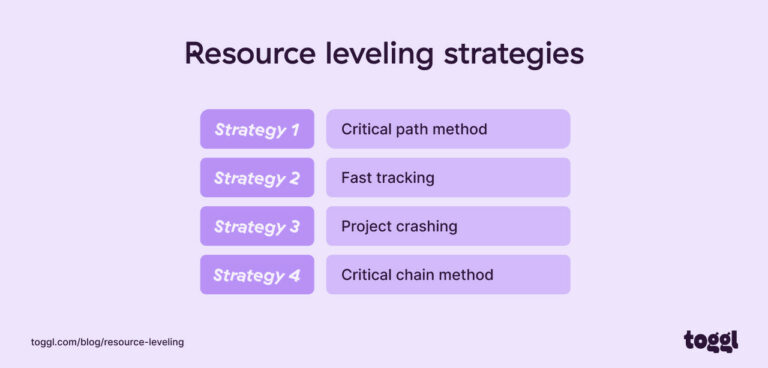 What Is Resource Leveling in Project Management?