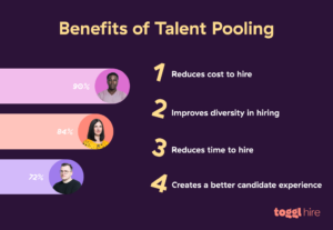 What Is A Talent Pool? Benefits, Process & Examples • Toggl Hire