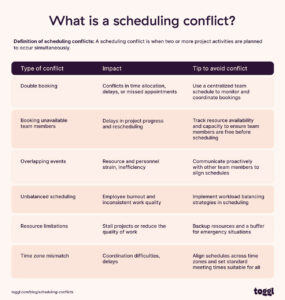 Scheduling Conflicts: Types, Causes, How to Avoid Them & More