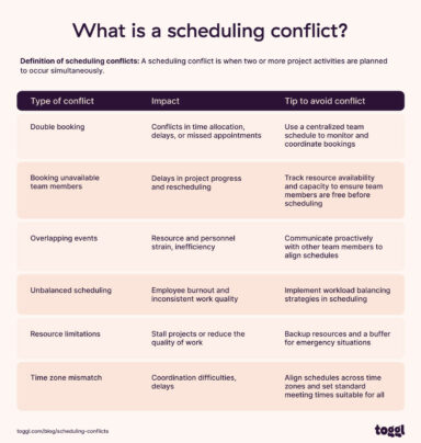 Scheduling Conflicts: Types, Causes, How to Avoid Them & More