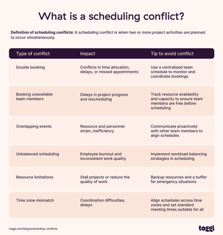 Scheduling Conflicts: Types, Causes, How to Avoid Them & More