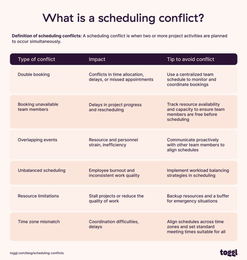 Scheduling Conflicts: Types, Causes, How to Avoid Them & More