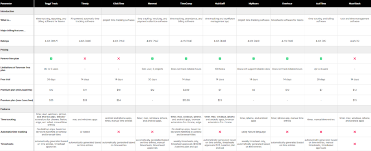 10 Best Billable Hours Tracker Software [2024]