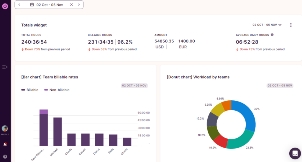 Everhour vs Toggl: Which is the Best Time Tracking Tool in 2024?