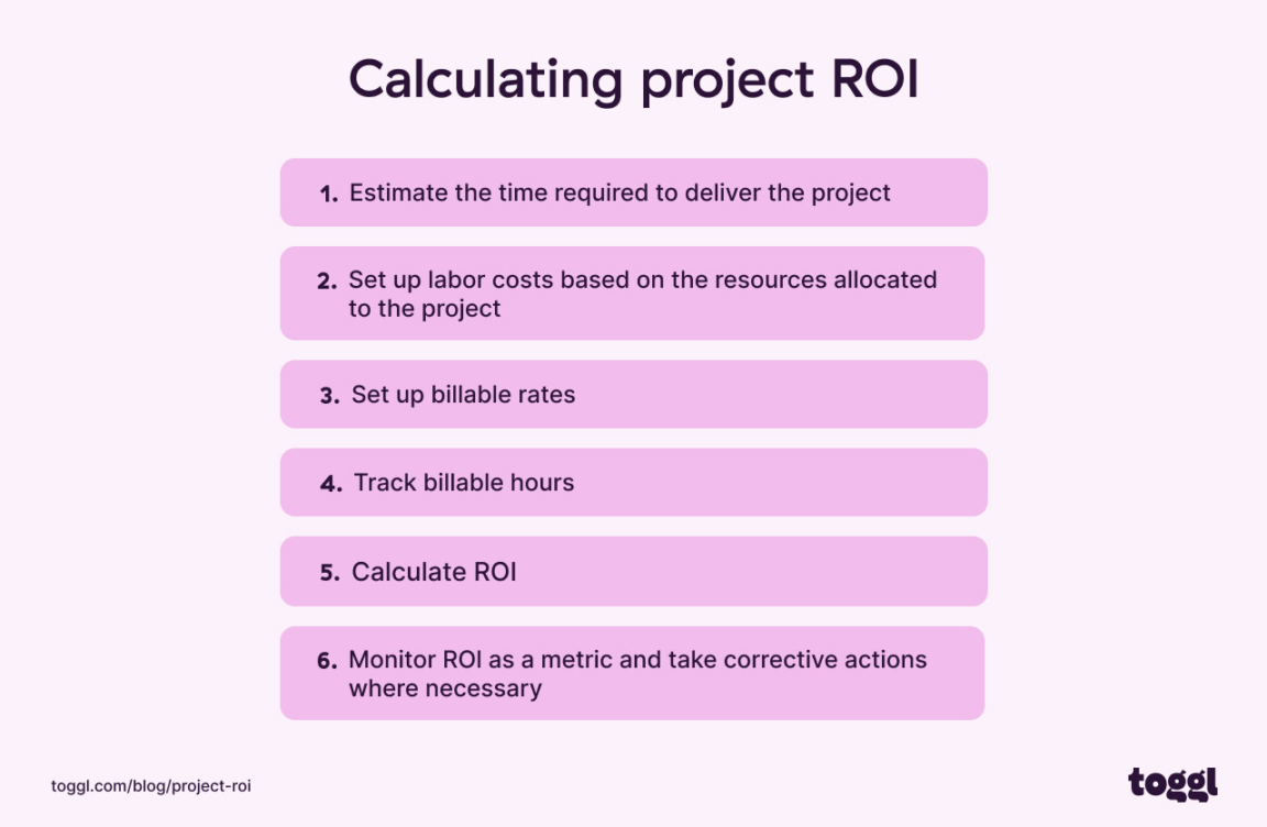 How To Calculate ROI For A Project [Steps, Formula, Example]