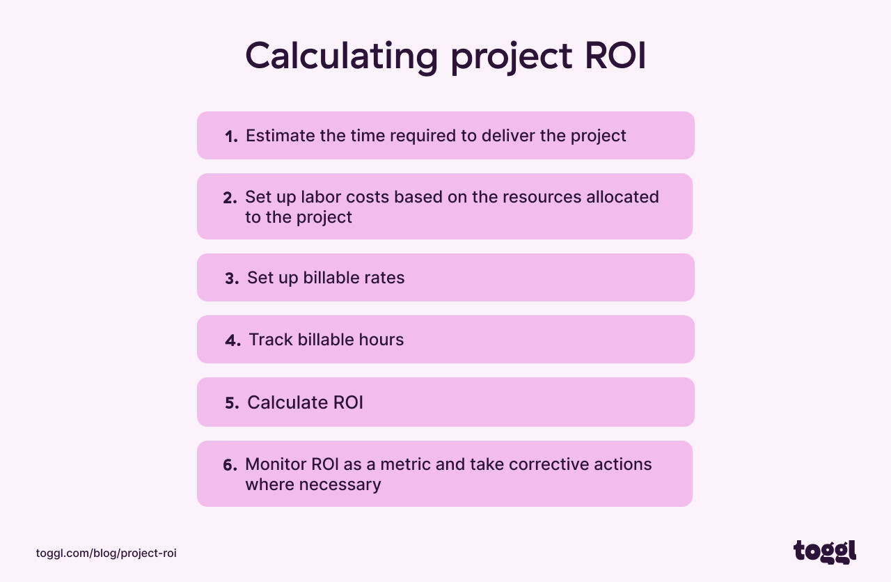 How To Calculate ROI For A Project [Steps, Formula, Example]