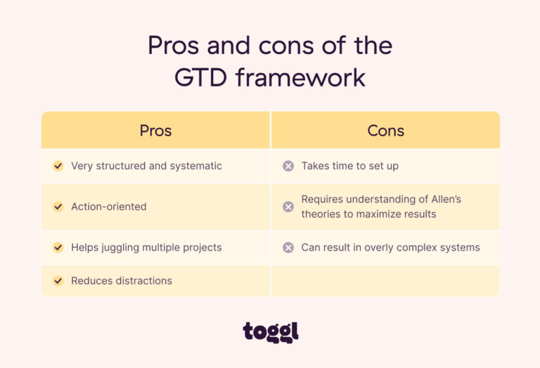 Deep Dive: The Getting Things Done (GTD) Framework