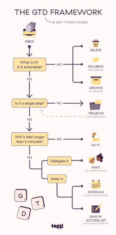 Deep Dive: The Getting Things Done (GTD) Framework