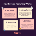 What is Reverse Recruiting? Tips & Strategies