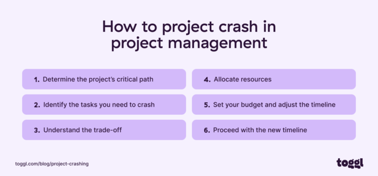 Project Crashing in Project Management: The Definitive Guide