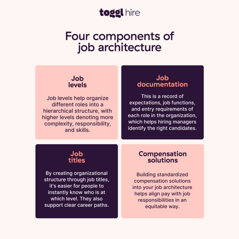 Job Architecture 101: What to Know & Why It's So Important Job Architecture 101: What to Know & Why It's So Important