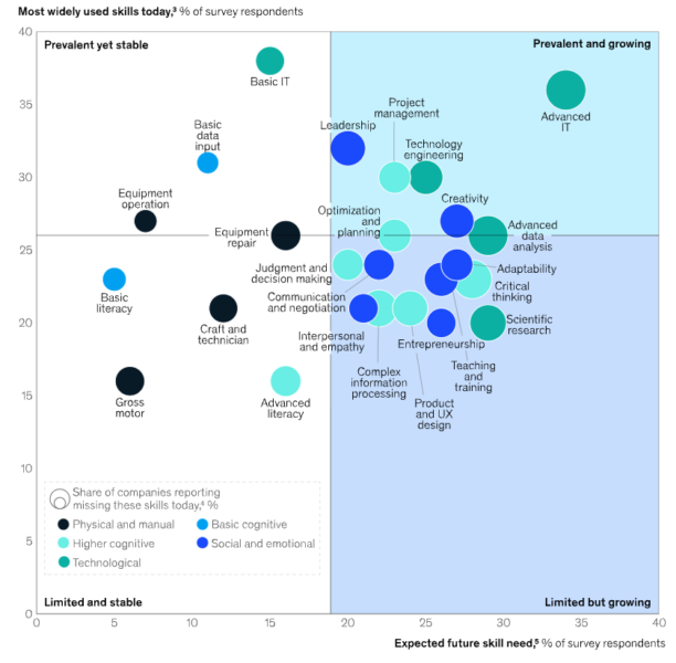 The 25+ Most In-Demand Skills in 2025 & Beyond • Toggl Hire
