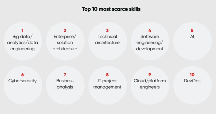 The 25+ Most In-Demand Skills in 2025 & Beyond • Toggl Hire