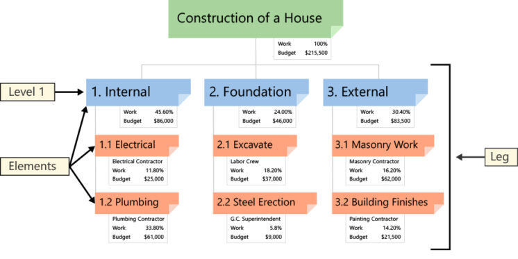 Work Breakdown Structure (WBS): Definition, Benefits & Steps