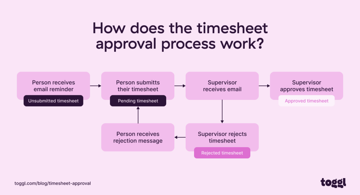 What Is Timesheet Approval: Process, Benefits & Challenges