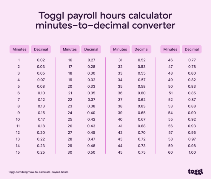 How to Calculate Payroll Hours - An In-Depth Guide