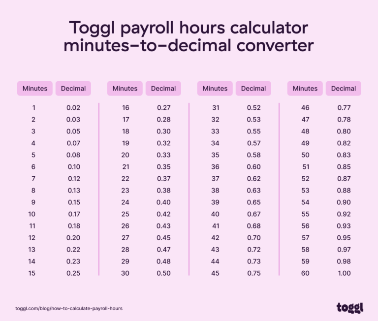 How to Calculate Payroll Hours - An In-Depth Guide