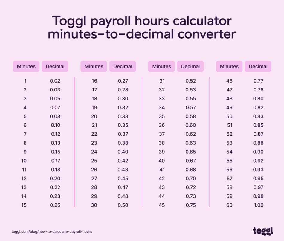How to Calculate Payroll Hours - An In-Depth Guide