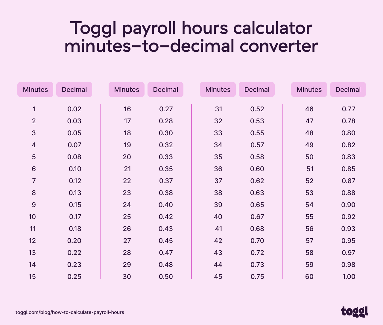 How to Calculate Payroll Hours - An In-Depth Guide