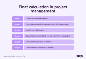 What is Float in Project Management & How to Calculate It